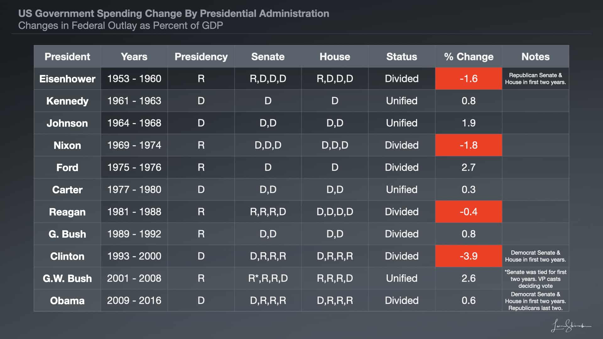 Is America actually better off with a divided government?